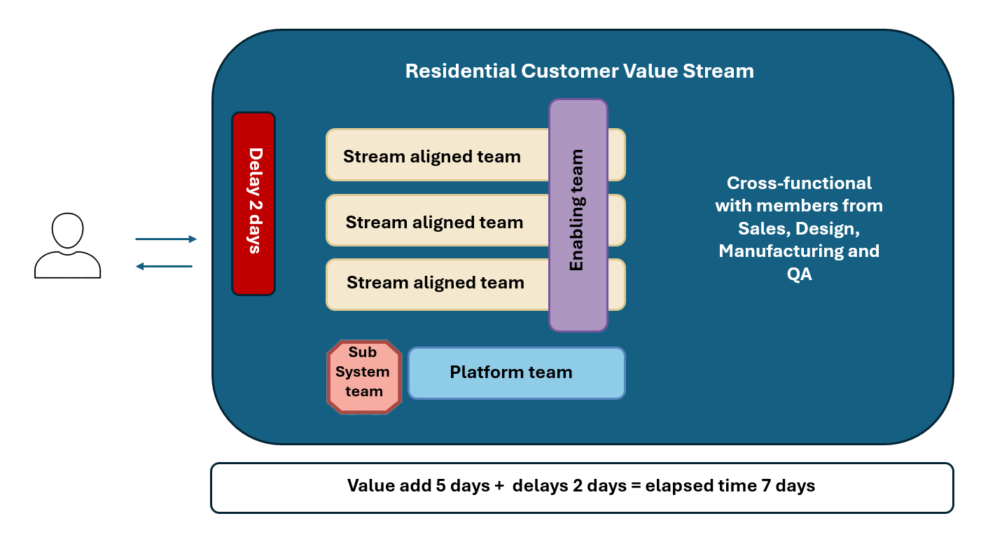 Agile Organisations: Unleashing Value Streams Development