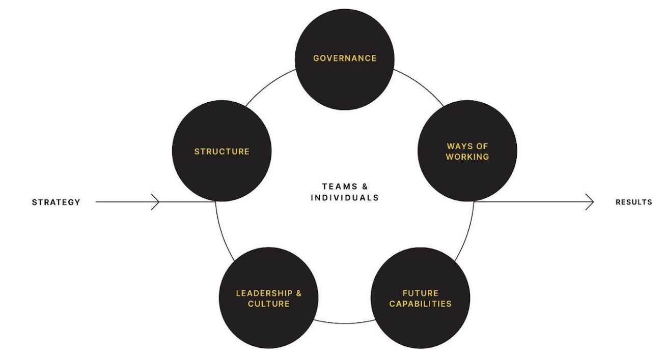 Designing a Corporate Service Operating Model