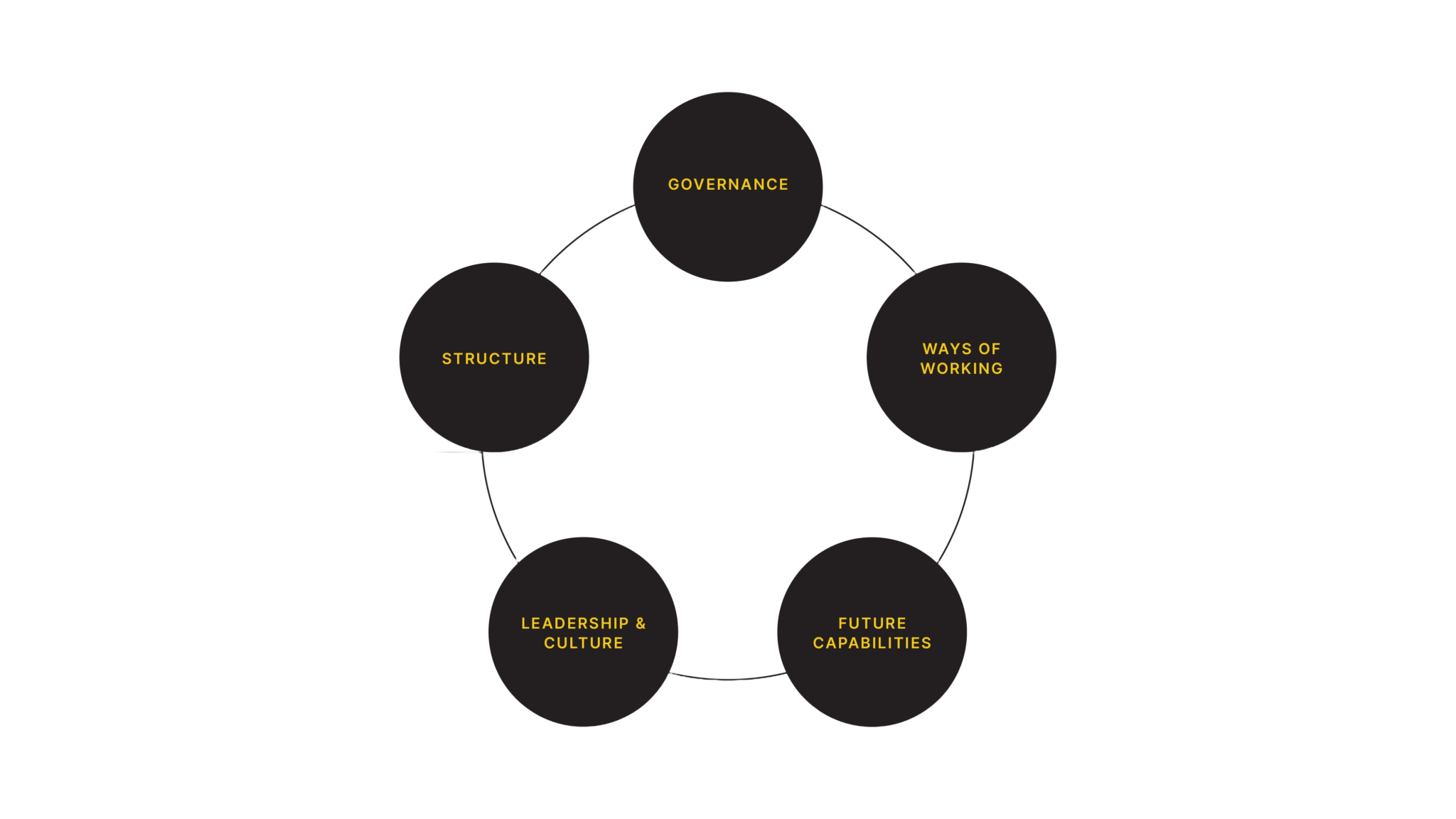 Operating Model Design | 1-Day Workshop | Radically Consulting